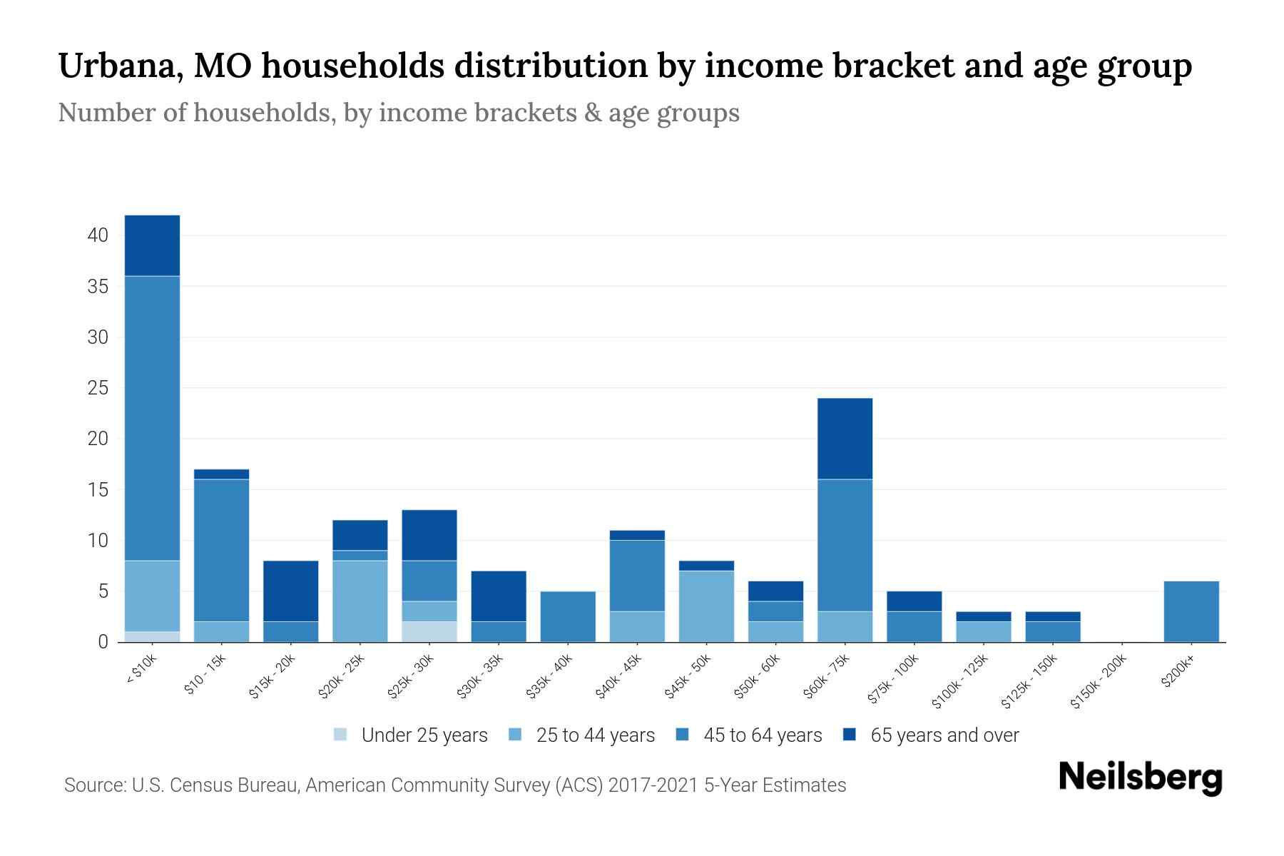 Urbana, MO Median Household Income By Age - 2023 | Neilsberg