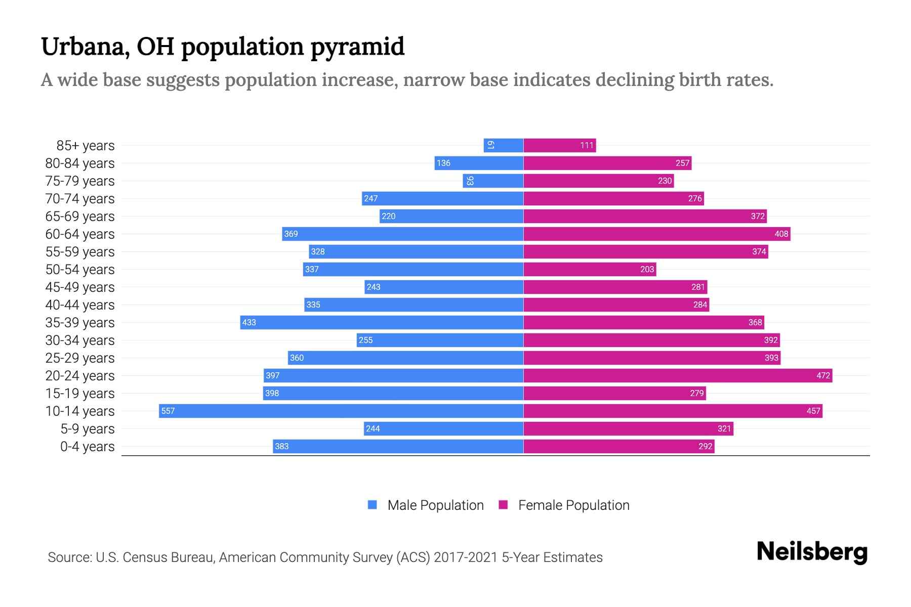 Urbana, OH Population by Age - 2023 Urbana, OH Age Demographics | Neilsberg