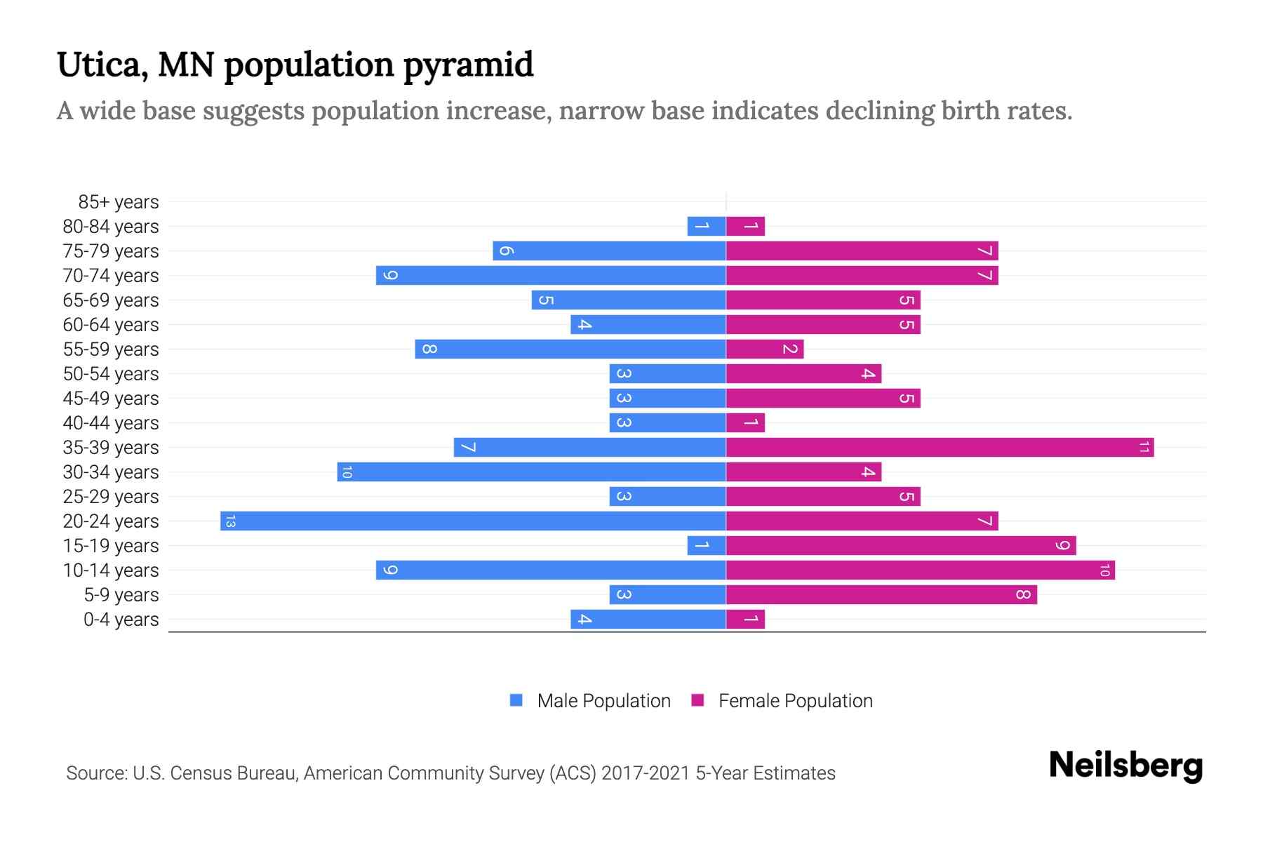 Utica, MN Population by Age - 2023 Utica, MN Age Demographics | Neilsberg