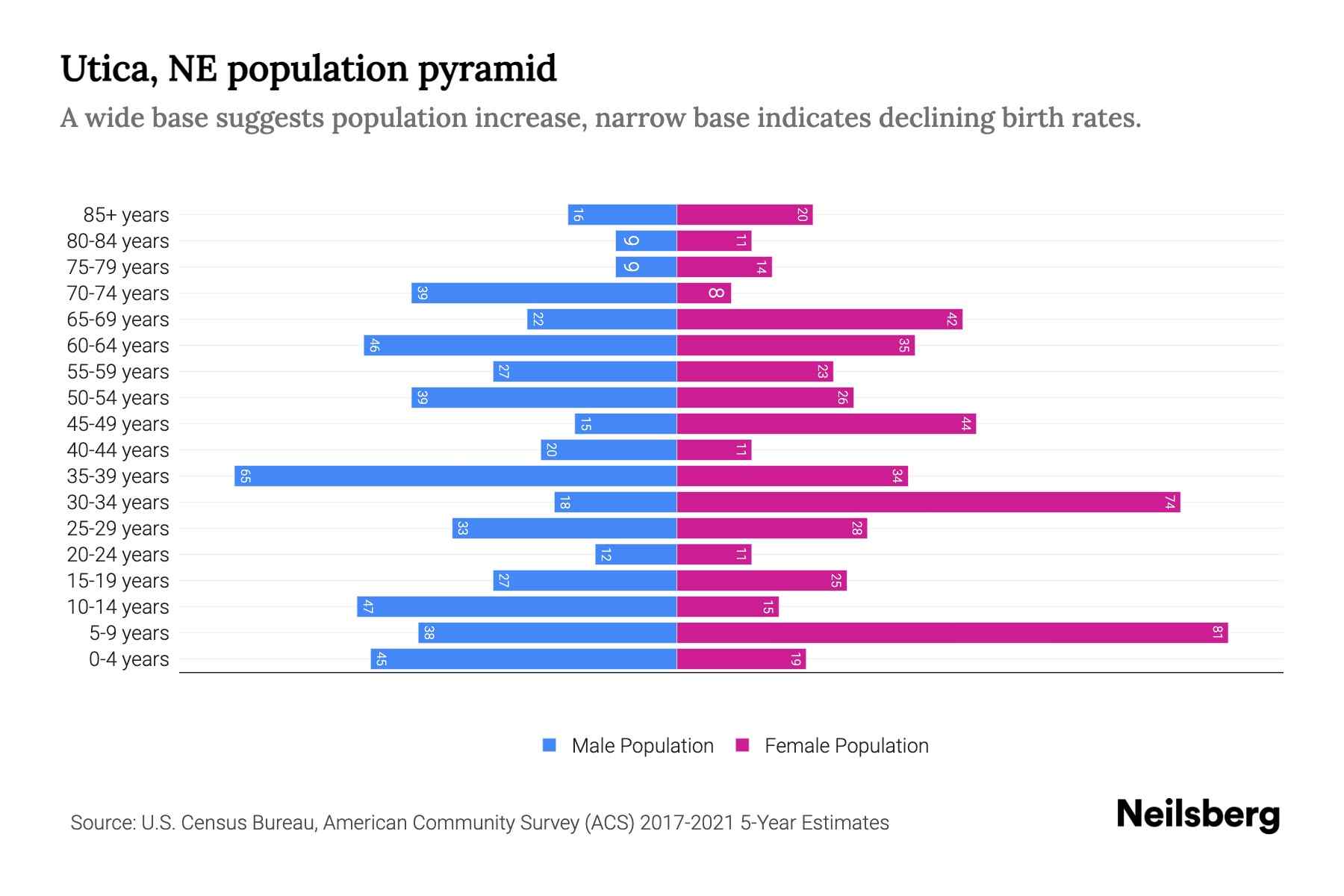 Utica, NE Population by Age - 2023 Utica, NE Age Demographics | Neilsberg