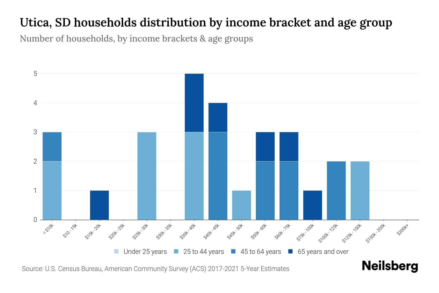 Utica, SD Median Household Income By Age - 2024 Update | Neilsberg