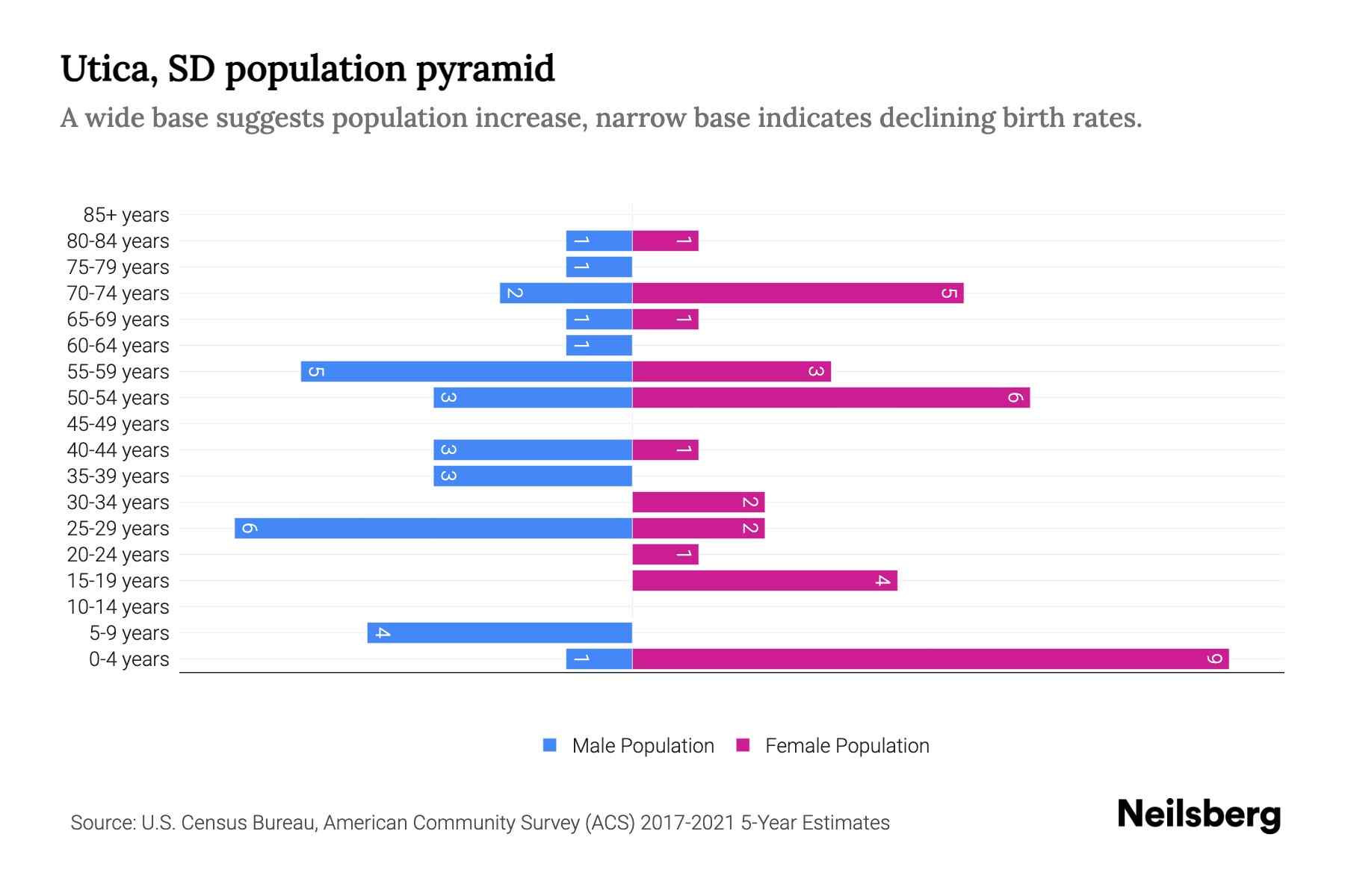 Utica, SD Population by Age - 2023 Utica, SD Age Demographics | Neilsberg