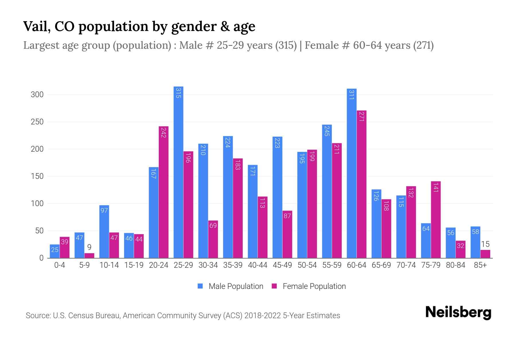 Vail, CO Population by Gender - 2024 Update | Neilsberg