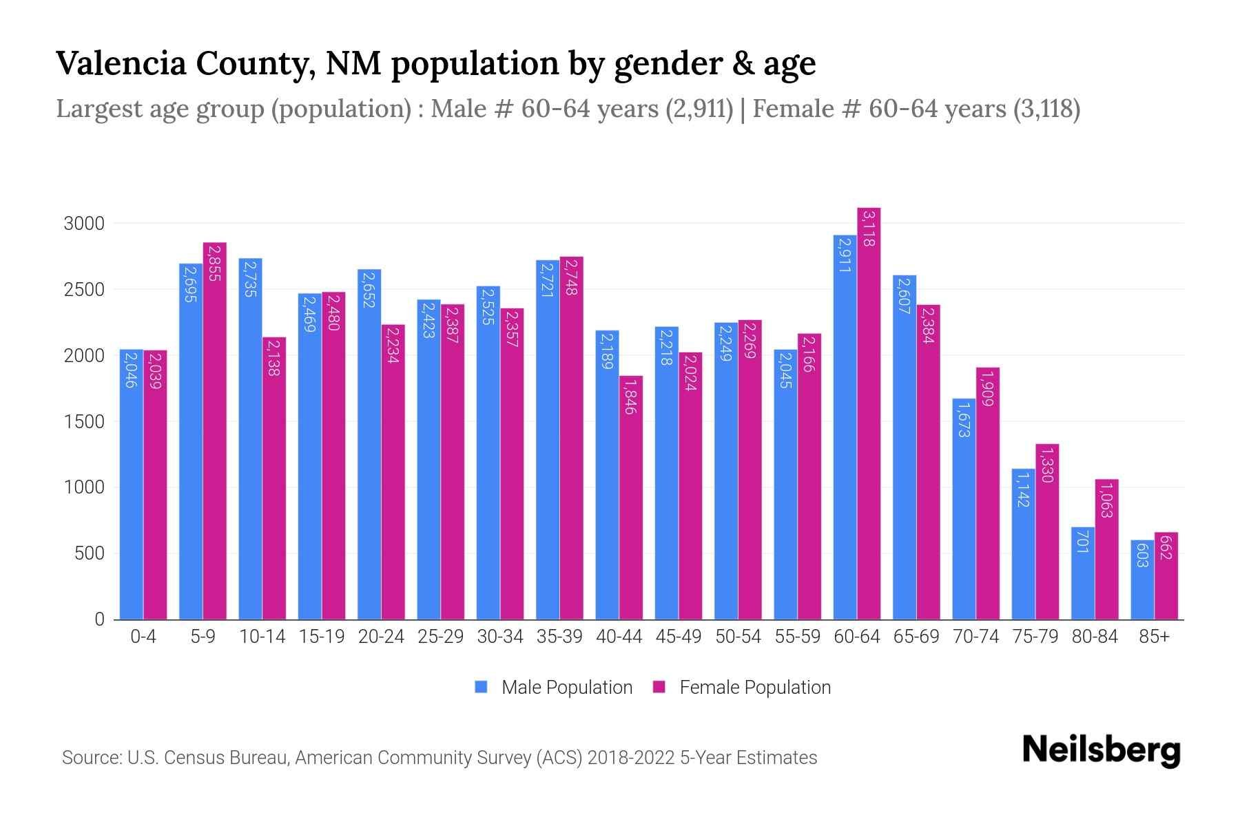 Valencia County, NM Population by Gender - 2024 Update | Neilsberg