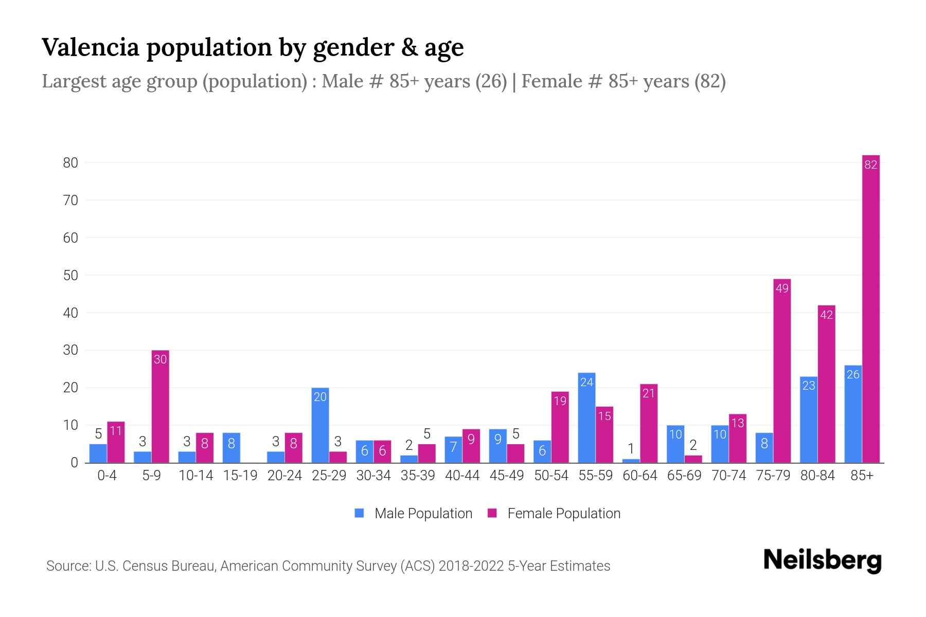 Valencia, PA Population by Gender - 2024 Update | Neilsberg