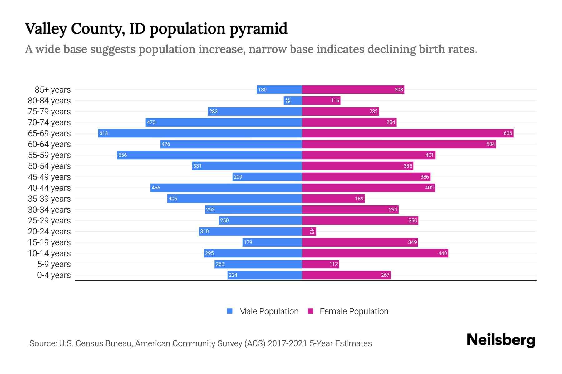 Valley County, ID Population by Age - 2023 Valley County, ID Age ...
