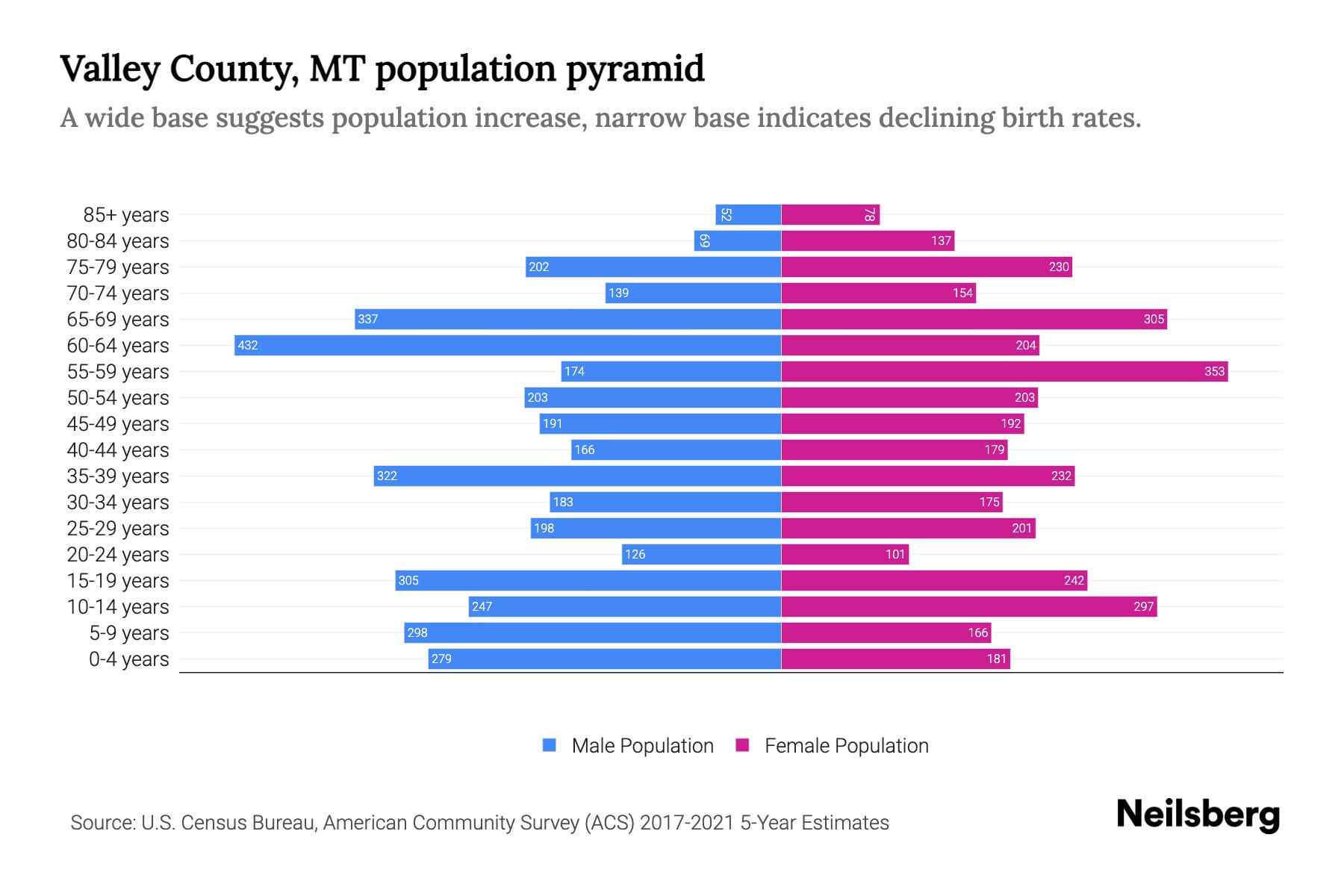 Valley County, MT Population by Age - 2023 Valley County, MT Age ...