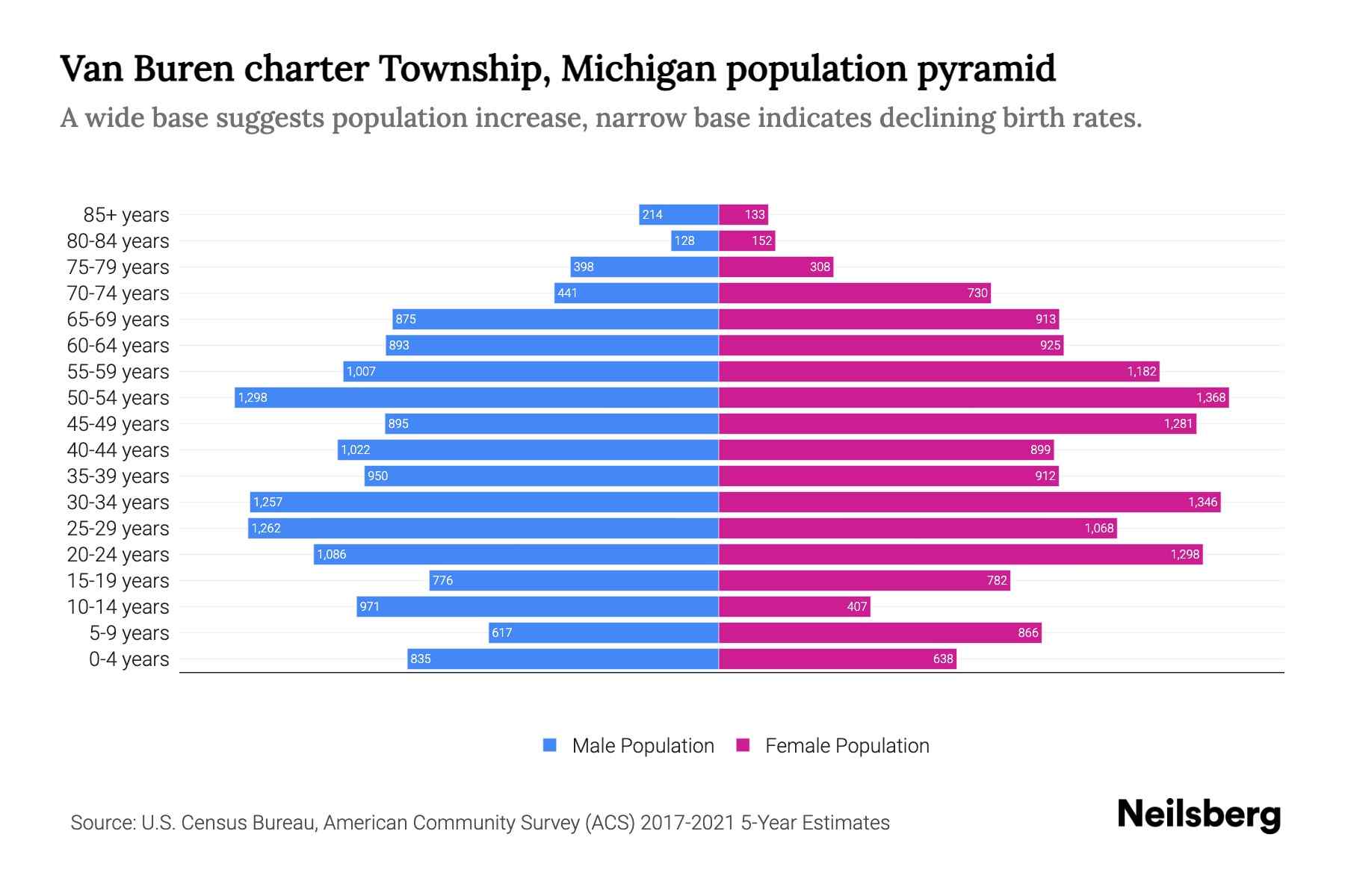 Van Buren charter Township, Michigan Population by Age - 2023 Van Buren ...