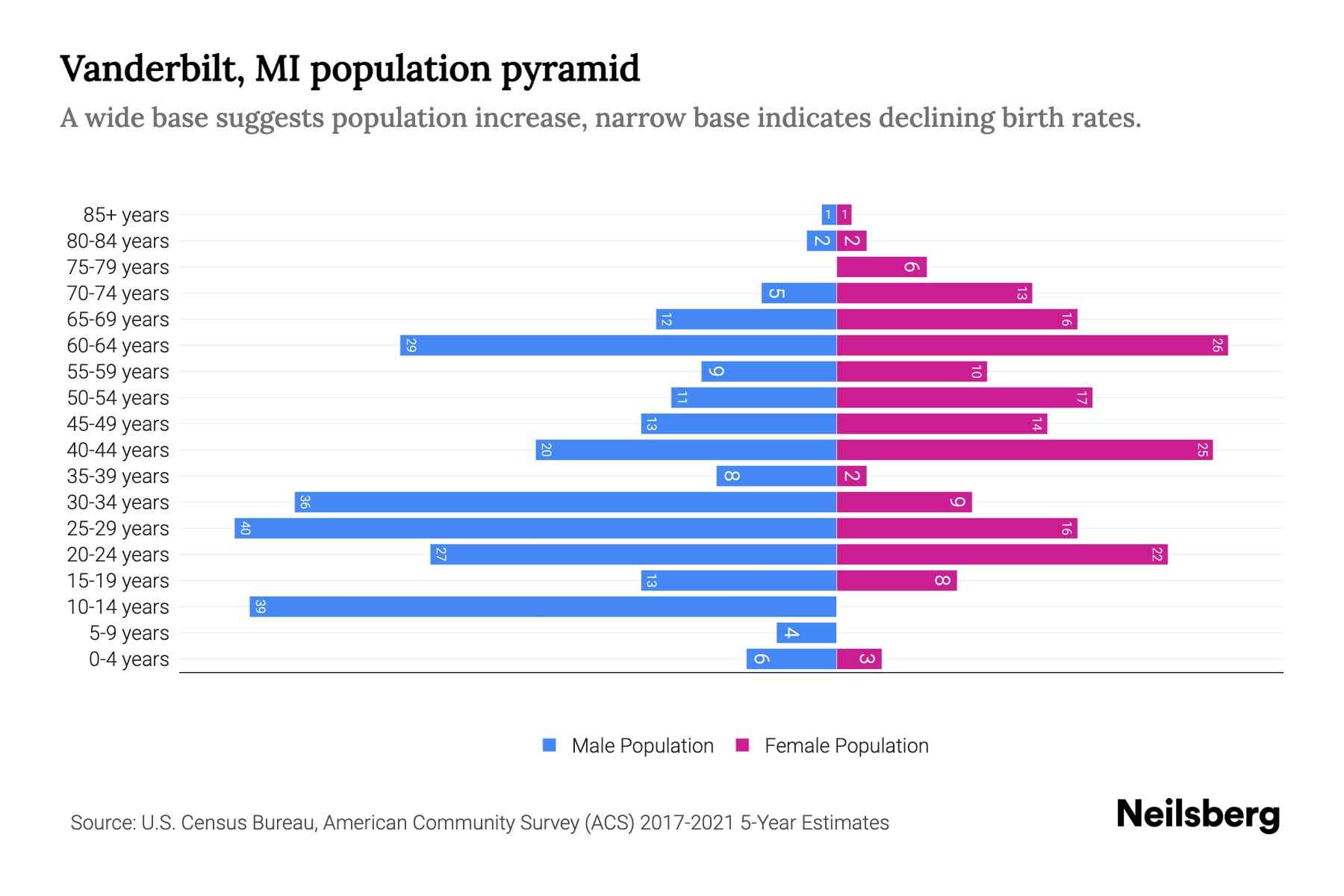 Vanderbilt, MI Population by Age - 2023 Vanderbilt, MI Age Demographics ...