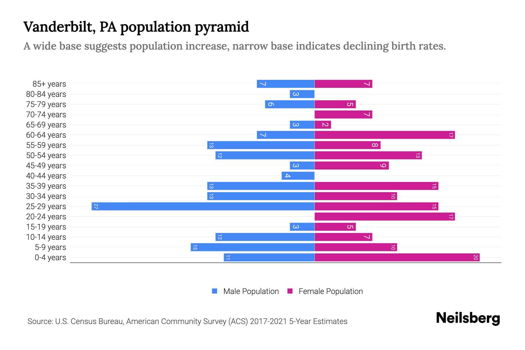 Vanderbilt, PA Population by Age - 2023 Vanderbilt, PA Age Demographics ...