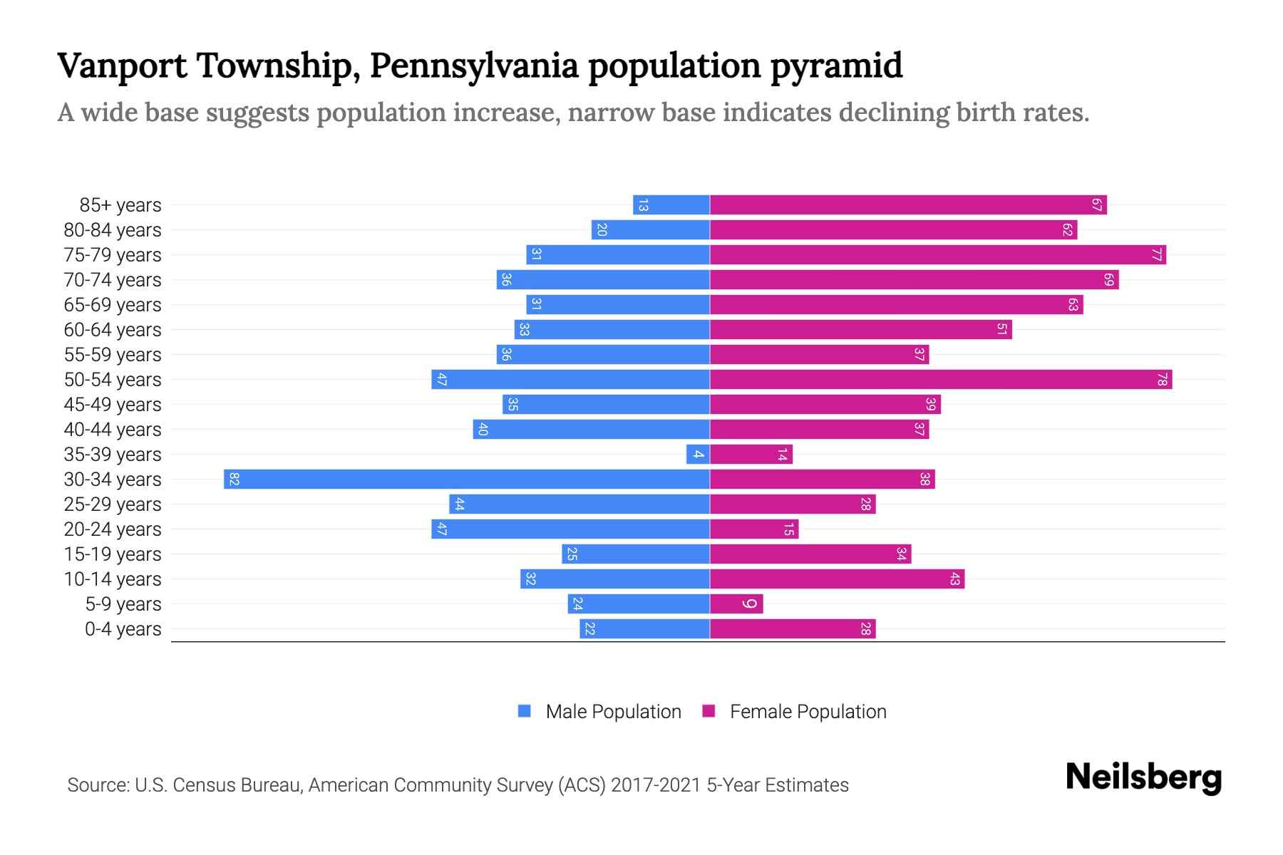 Vanport Township, Pennsylvania Population by Age - 2023 Vanport ...