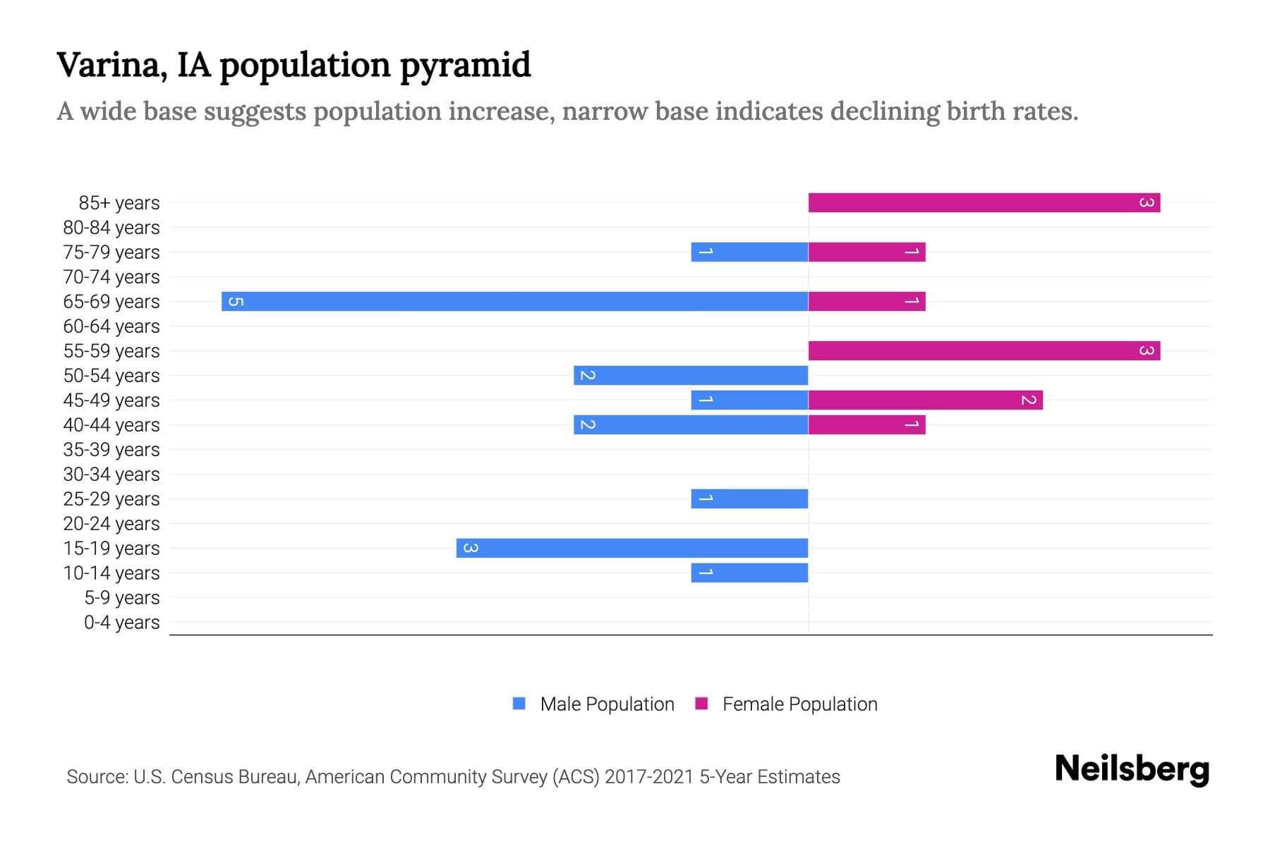 Varina, IA Population by Age - 2023 Varina, IA Age Demographics | Neilsberg