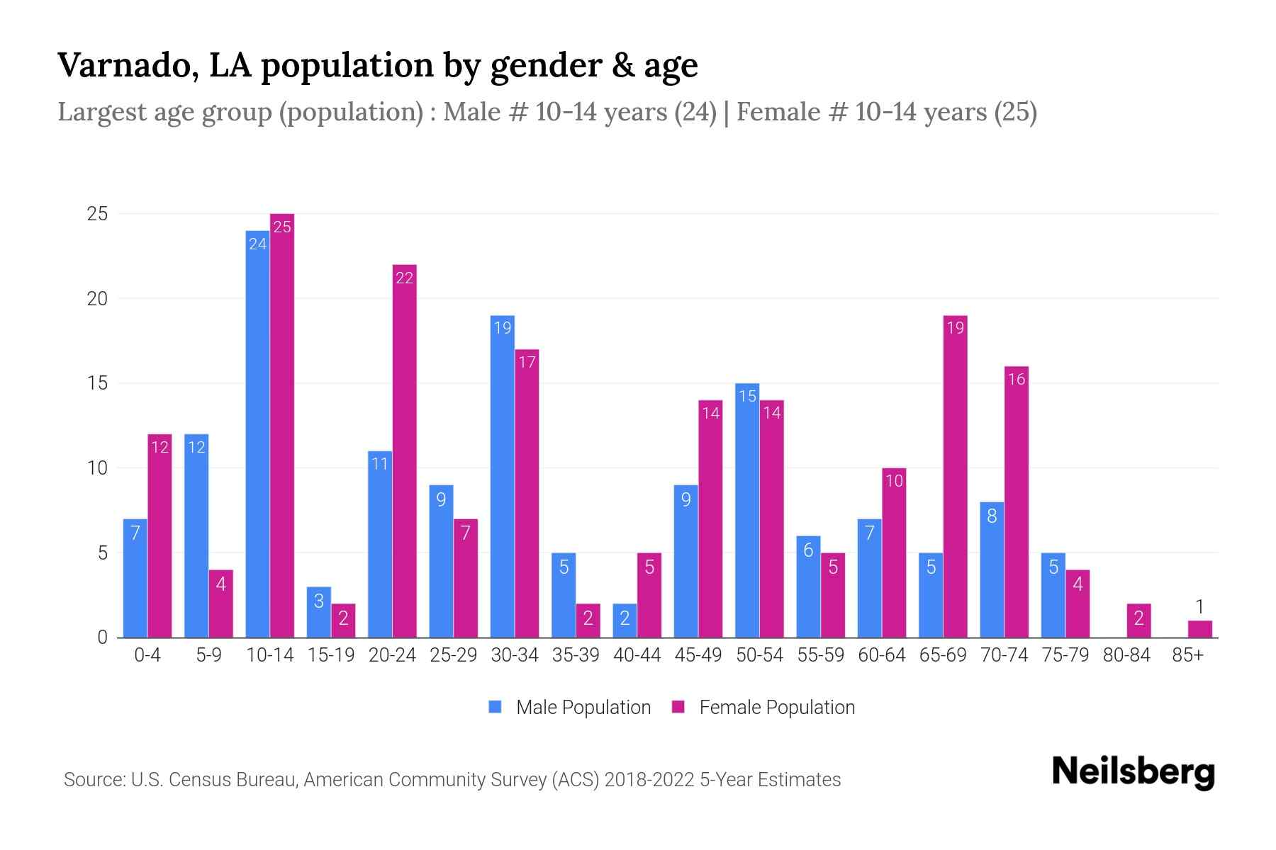 Varnado, LA Population by Gender - 2024 Update | Neilsberg