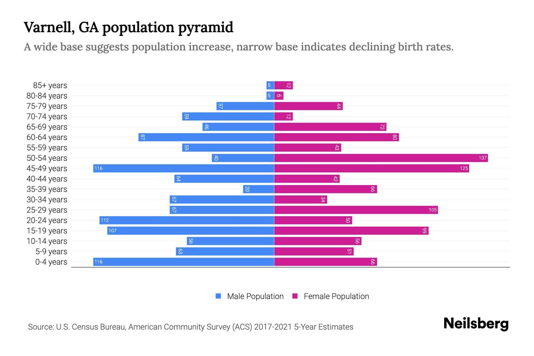 Varnell, GA Population by Age - 2023 Varnell, GA Age Demographics ...