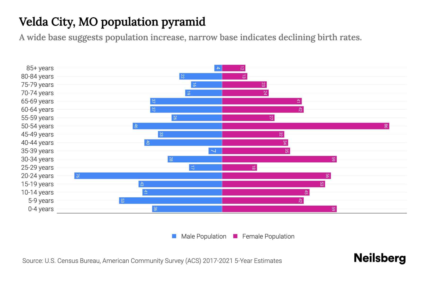 Velda City, MO Population by Age - 2023 Velda City, MO Age Demographics ...