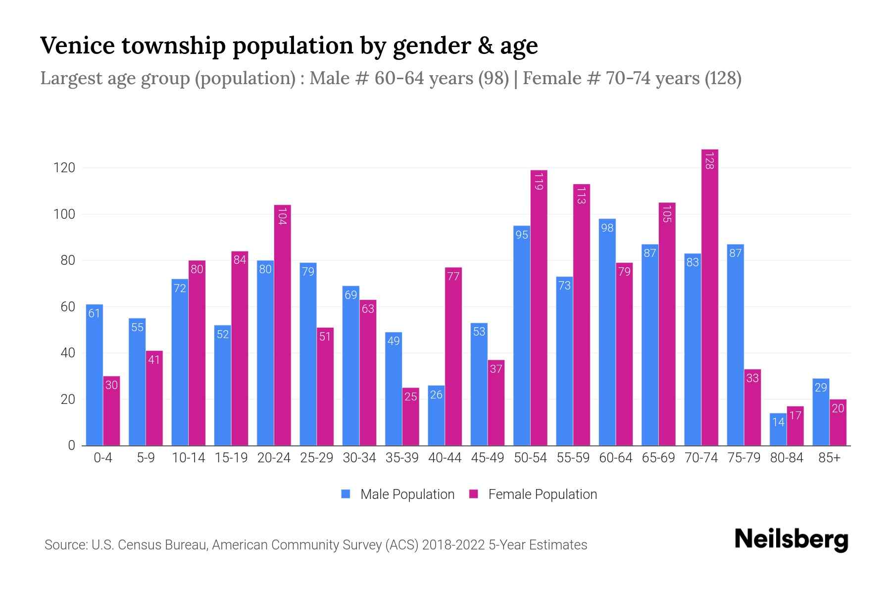 Venice Township, Michigan Population by Gender - 2024 Update | Neilsberg