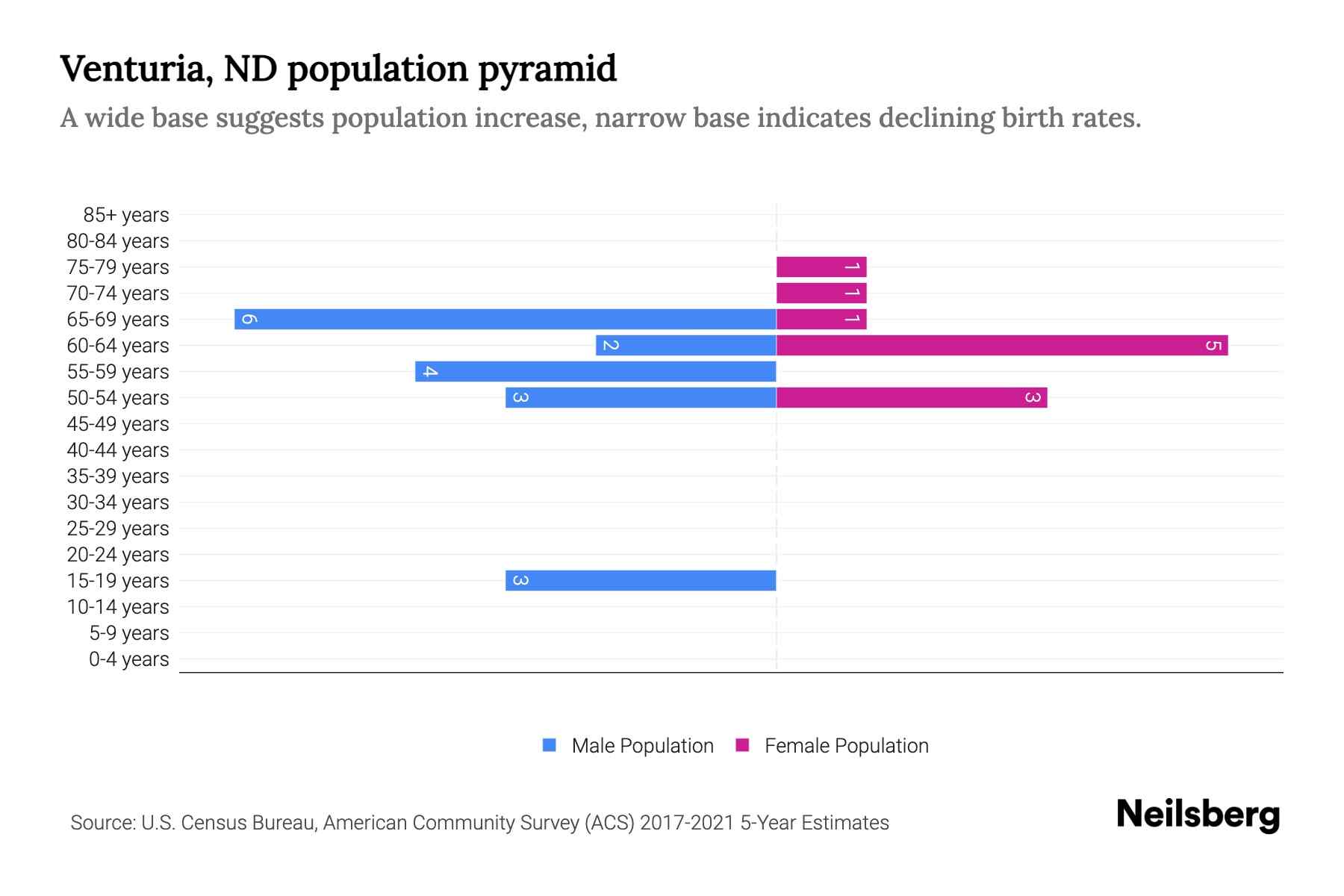 Venturia, ND Population by Age - 2023 Venturia, ND Age Demographics ...