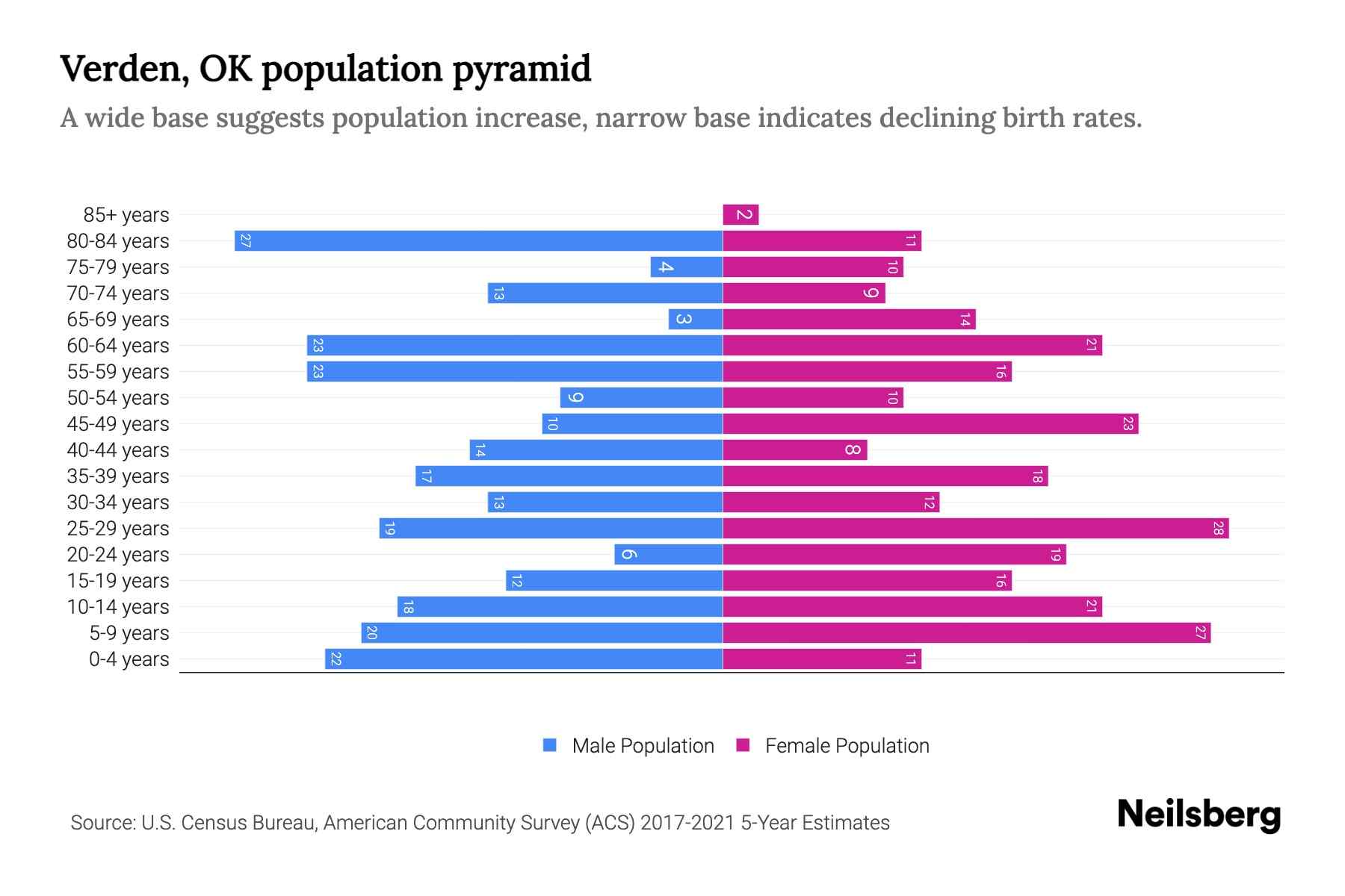 Verden, OK Population by Age - 2023 Verden, OK Age Demographics | Neilsberg