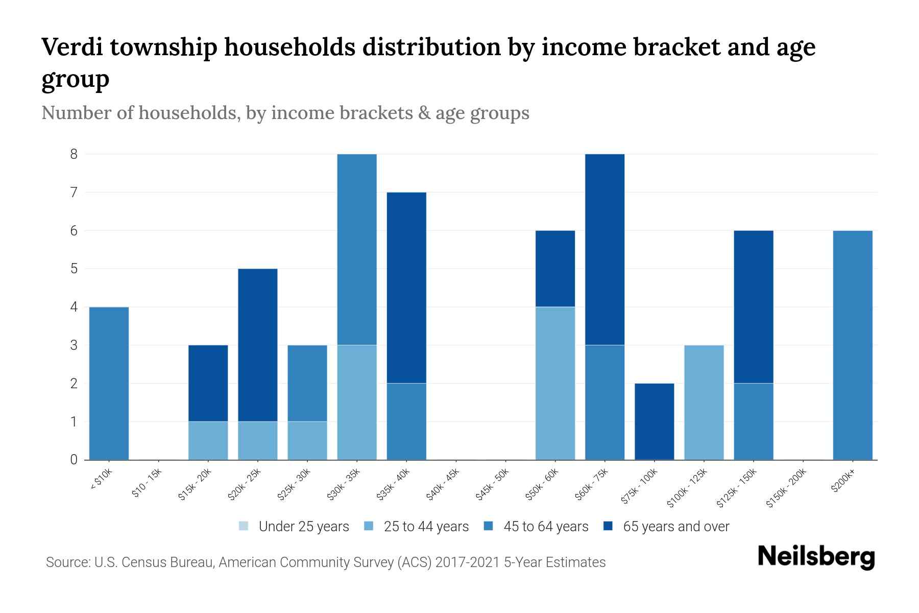 Verdi Township, Minnesota Median Household Income By Age - 2024 Update ...