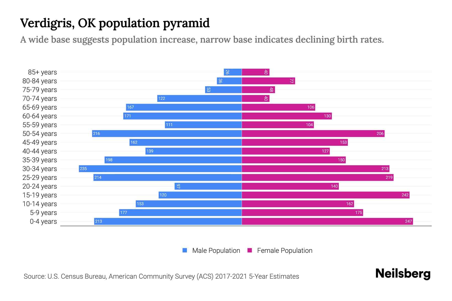 Verdigris, OK Population by Age - 2023 Verdigris, OK Age Demographics ...