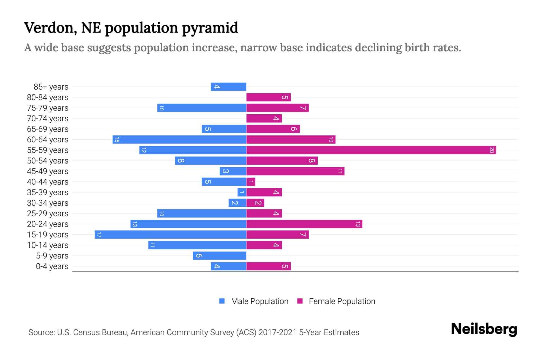 Verdon, NE Population by Age - 2023 Verdon, NE Age Demographics | Neilsberg