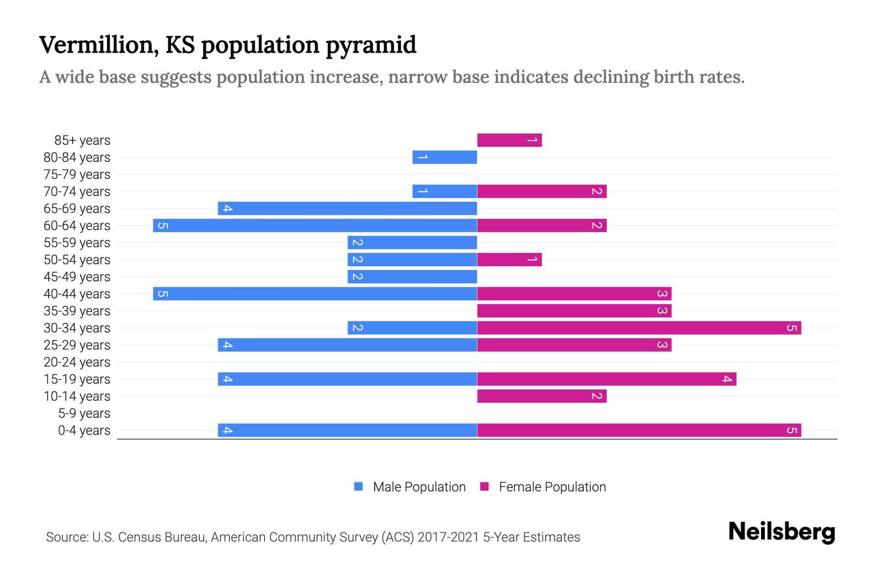 Vermillion, KS Population by Age - 2023 Vermillion, KS Age Demographics ...