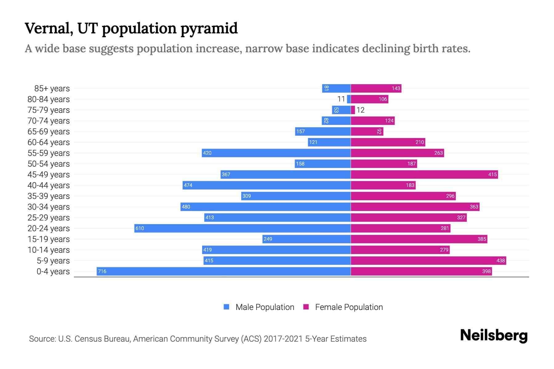 Vernal, UT Population by Age - 2023 Vernal, UT Age Demographics | Neilsberg