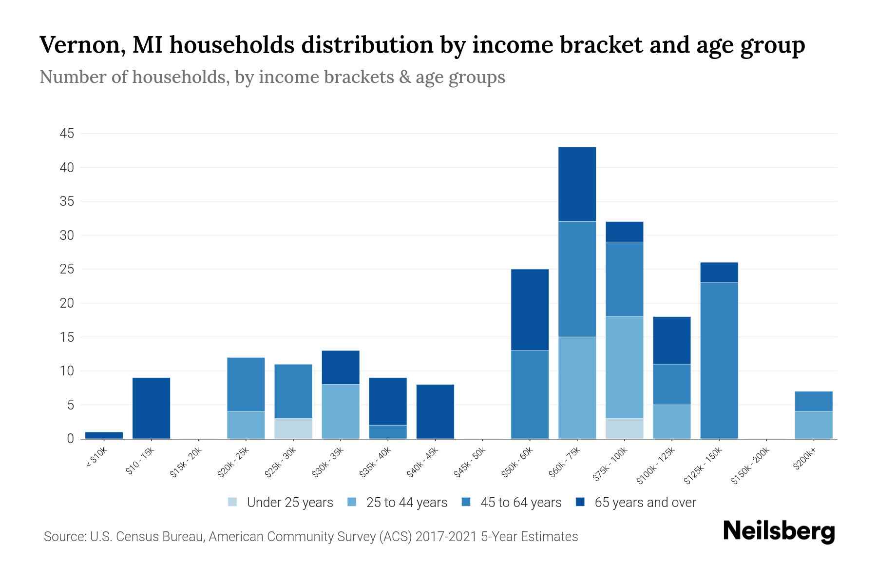 Vernon, MI Median Household Income By Age - 2024 Update | Neilsberg
