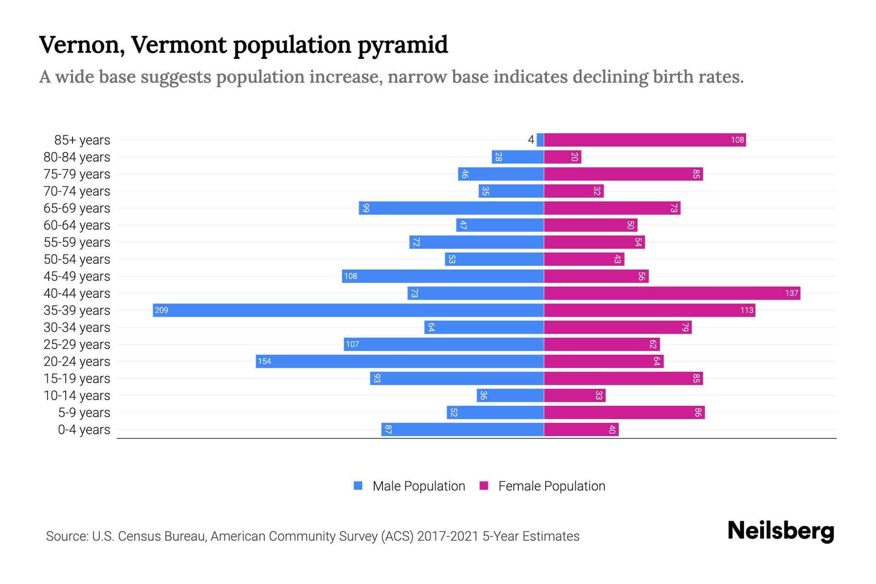 Vernon, Vermont Population by Age - 2023 Vernon, Vermont Age ...