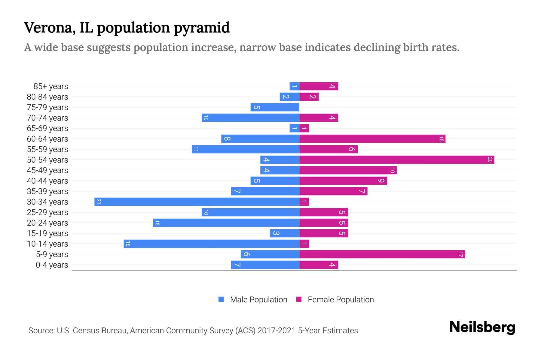 Verona, IL Population by Age - 2023 Verona, IL Age Demographics | Neilsberg