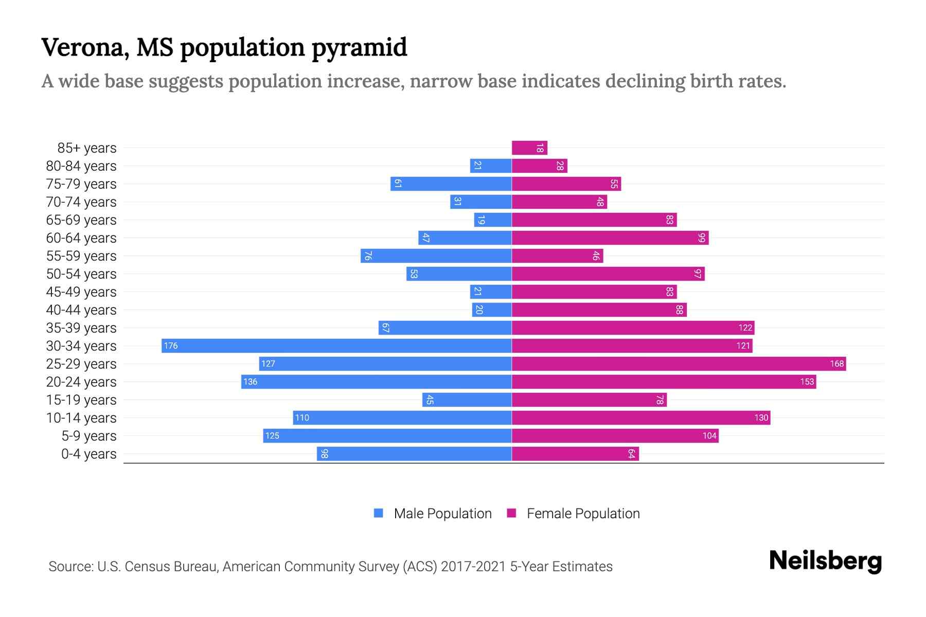 Verona, MS Population by Age - 2023 Verona, MS Age Demographics | Neilsberg