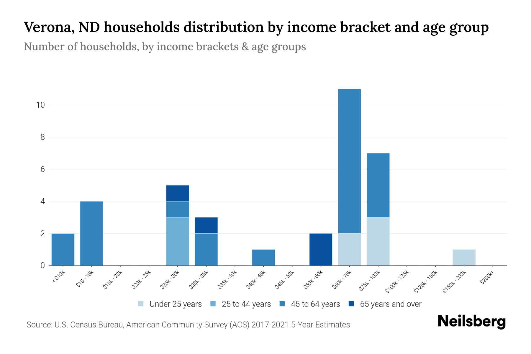 Verona, ND Median Household Income By Age - 2023 | Neilsberg