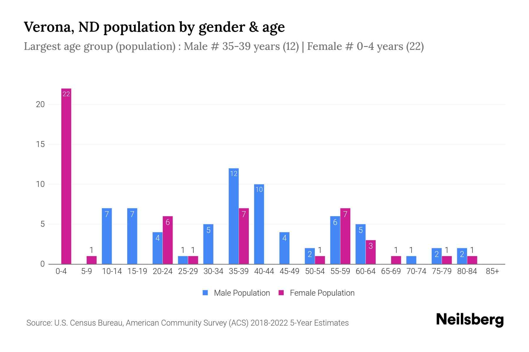 Verona, ND Population by Gender - 2024 Update | Neilsberg