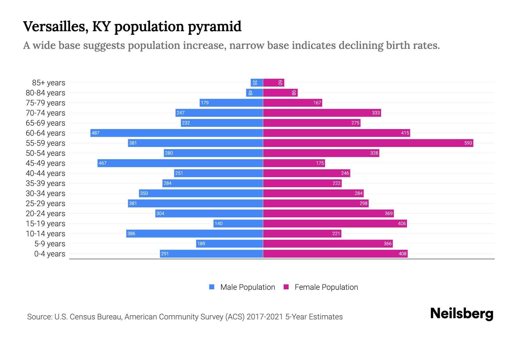 Versailles, KY Population by Age - 2023 Versailles, KY Age Demographics ...