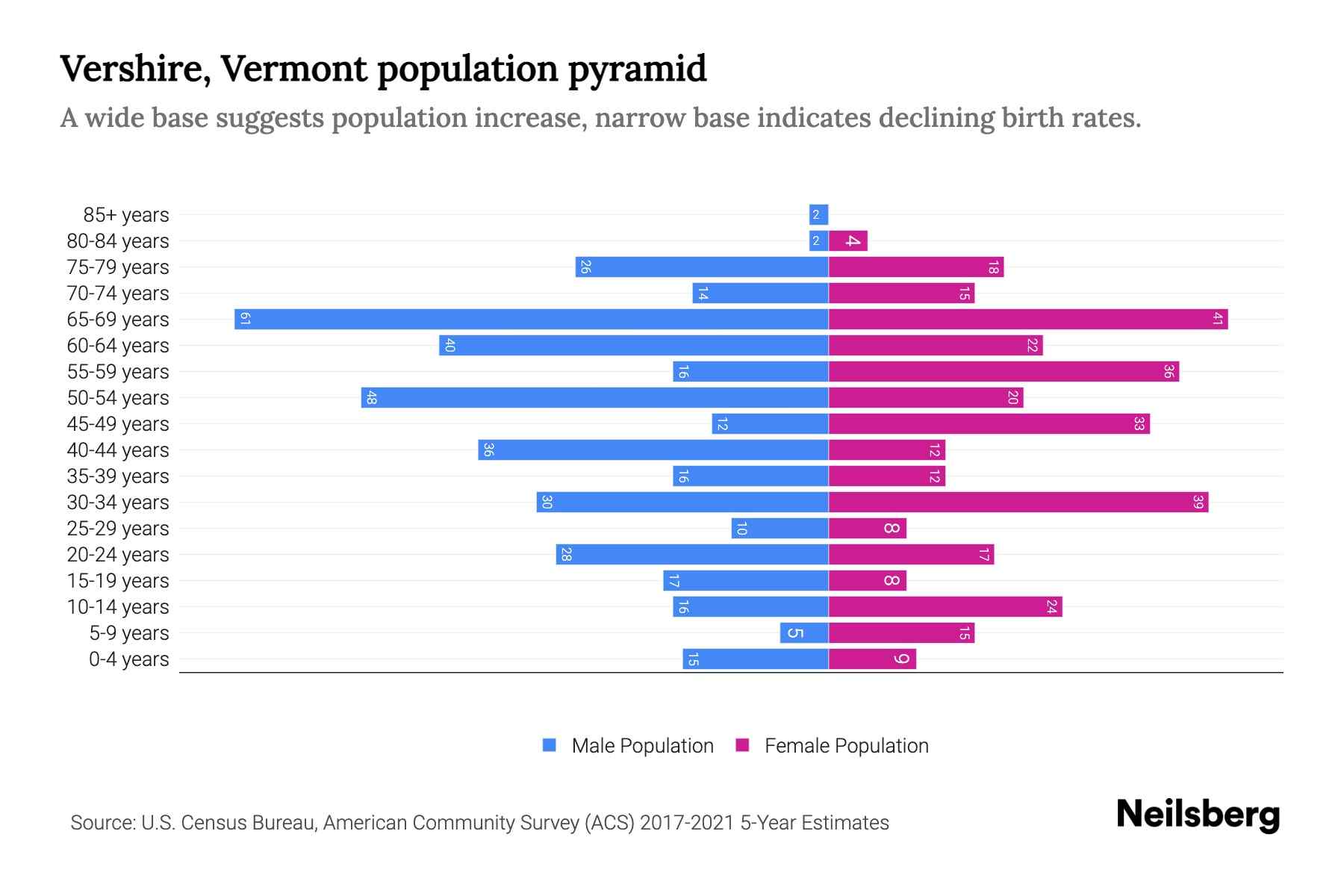 Vershire, Vermont Population by Age - 2023 Vershire, Vermont Age ...