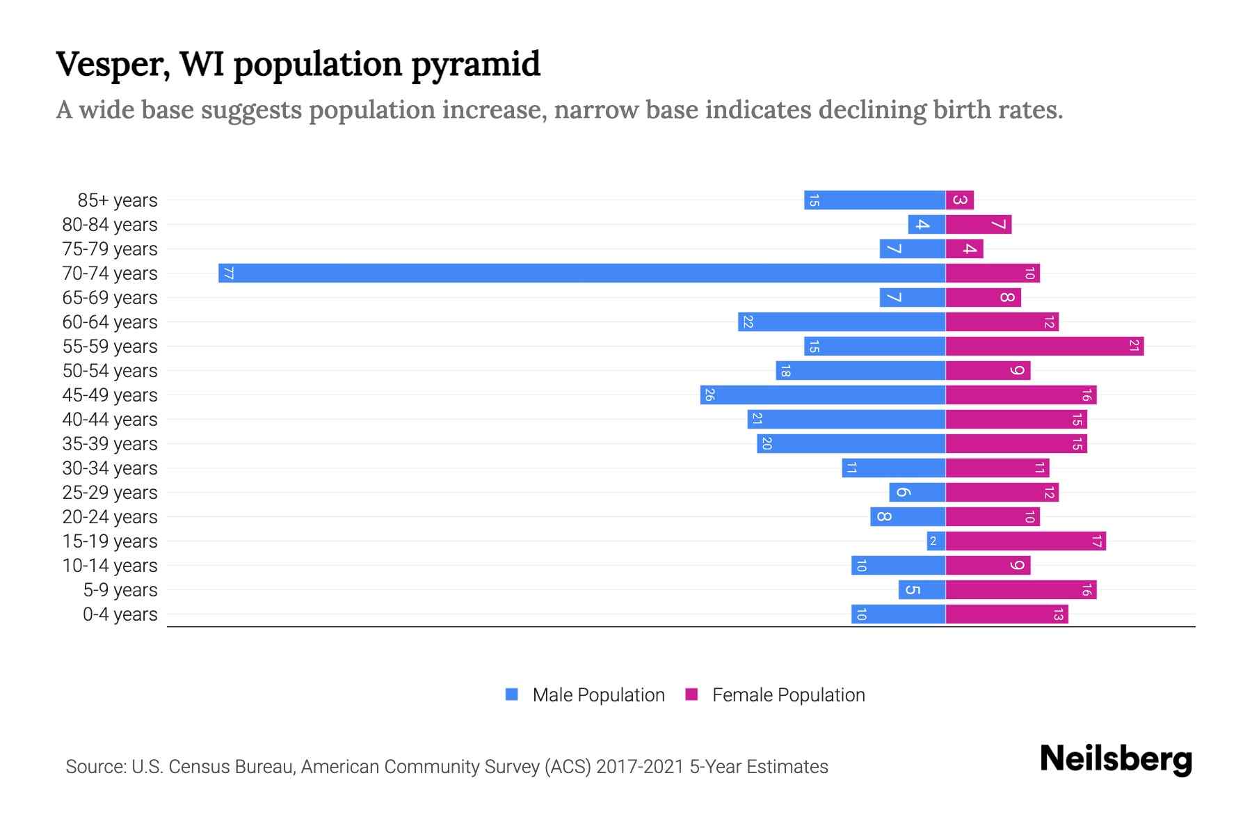 Vesper, WI Population by Age - 2023 Vesper, WI Age Demographics | Neilsberg