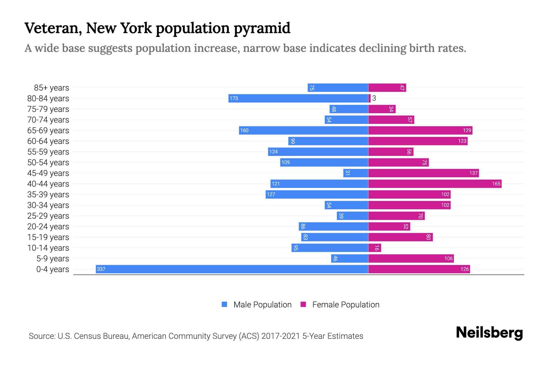 Veteran, New York Population by Age - 2023 Veteran, New York Age ...