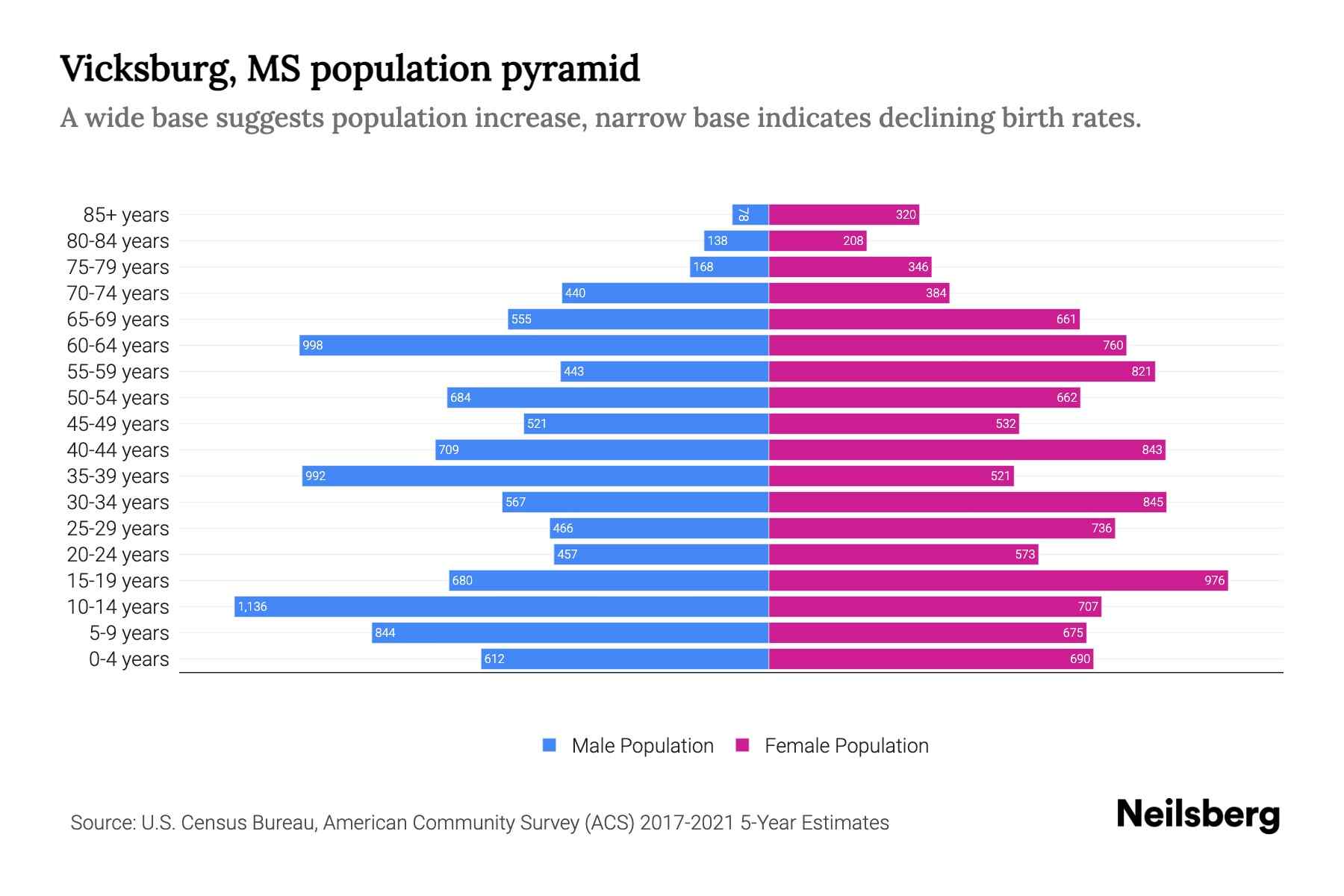 Vicksburg, MS Population by Age - 2023 Vicksburg, MS Age Demographics ...