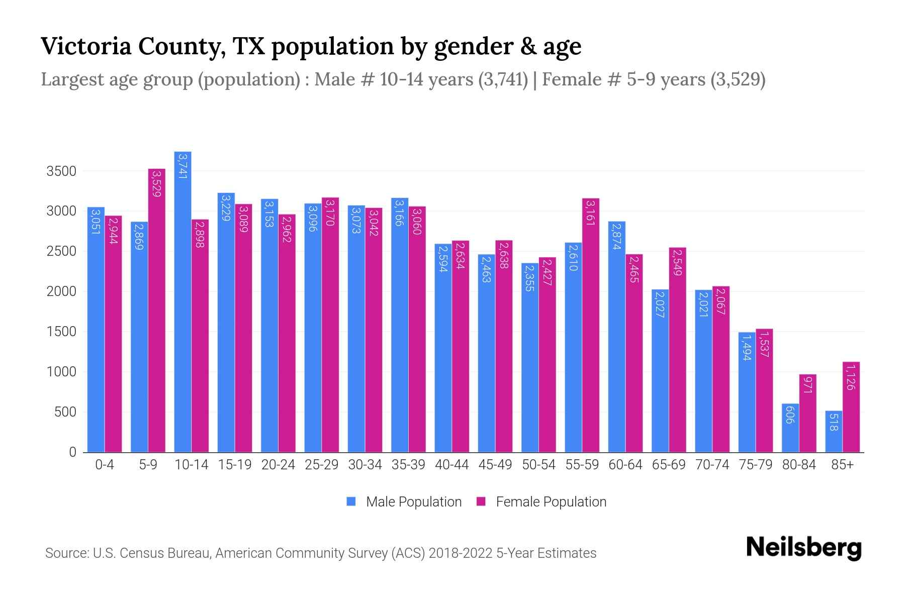 Victoria County, TX Population by Gender - 2024 Update | Neilsberg