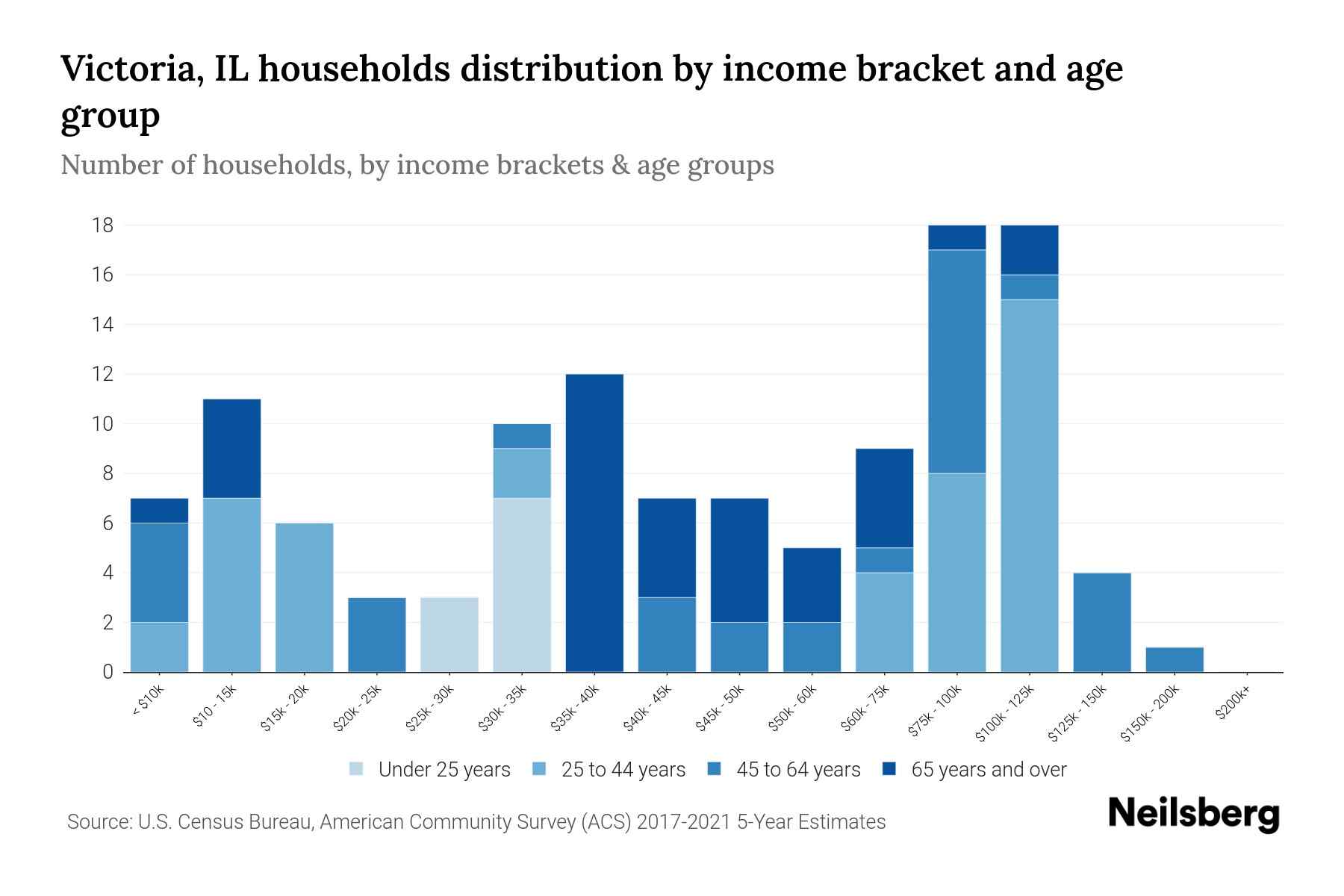 Victoria, IL Median Household Income By Age - 2024 Update | Neilsberg