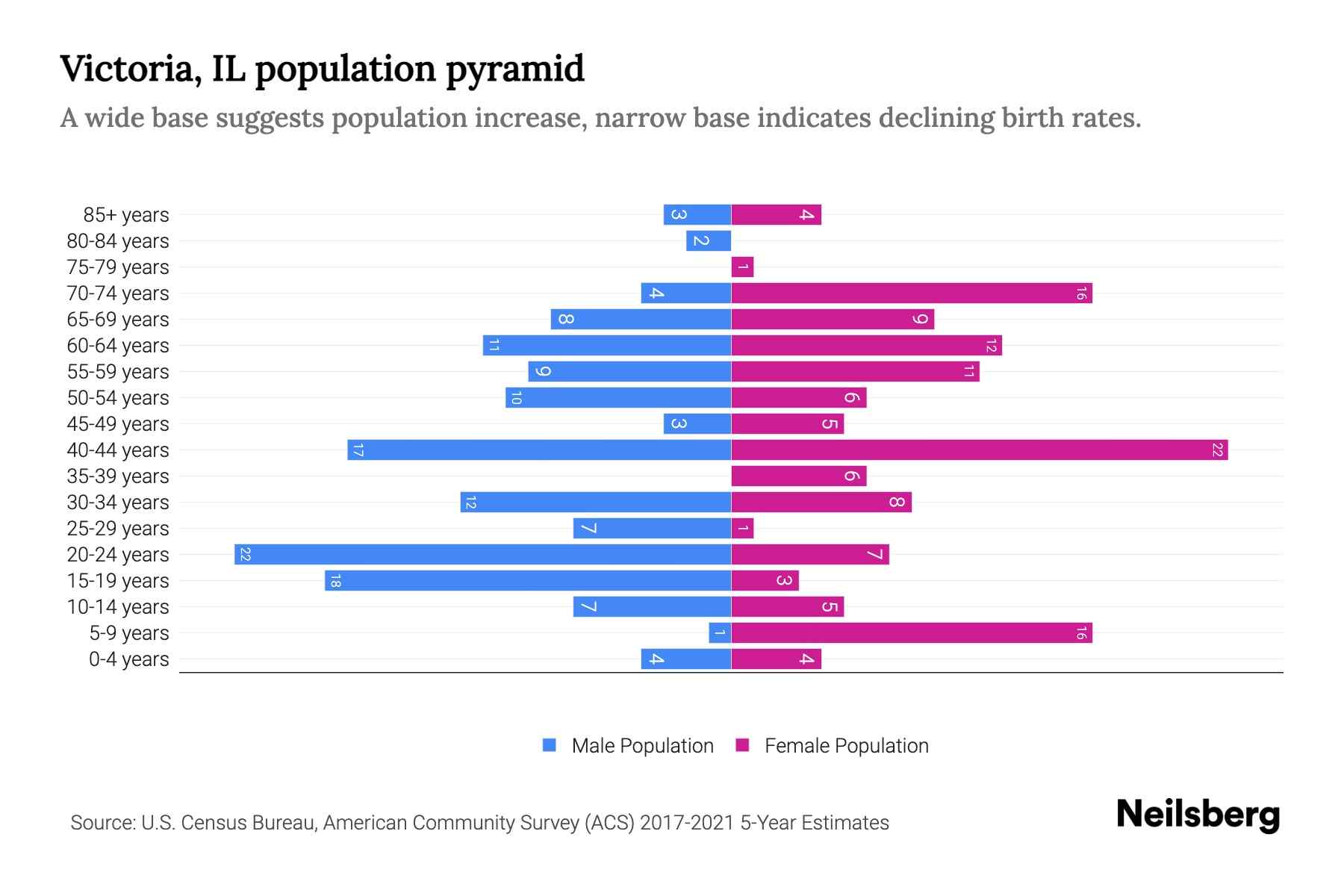 Victoria, IL Population by Age - 2023 Victoria, IL Age Demographics ...