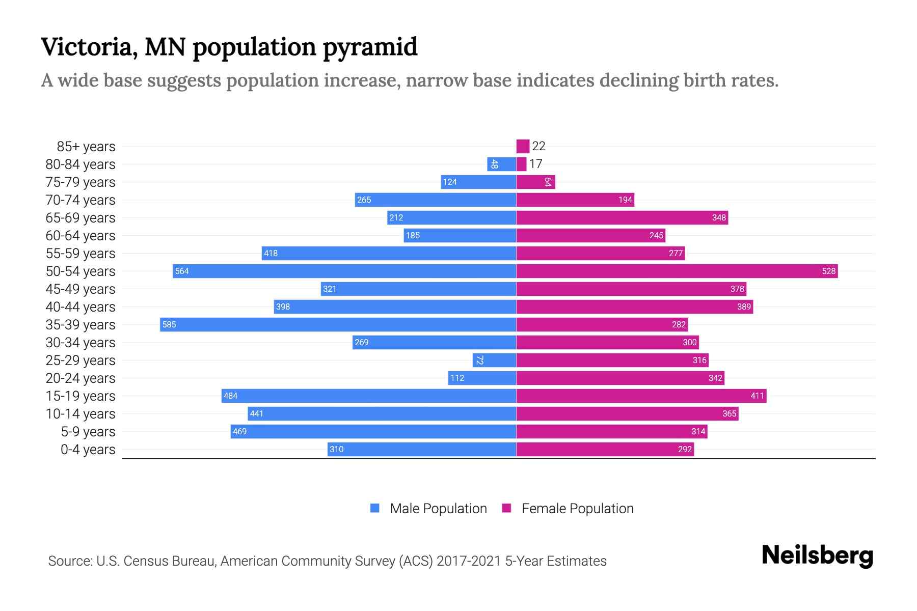 Victoria, MN Population by Age - 2023 Victoria, MN Age Demographics ...