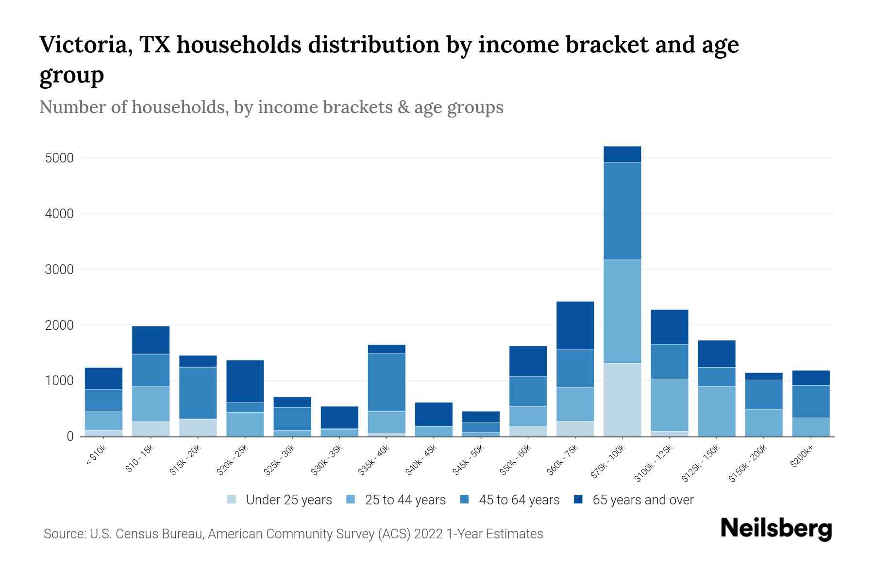 Victoria, TX Median Household Income By Age - 2024 Update | Neilsberg