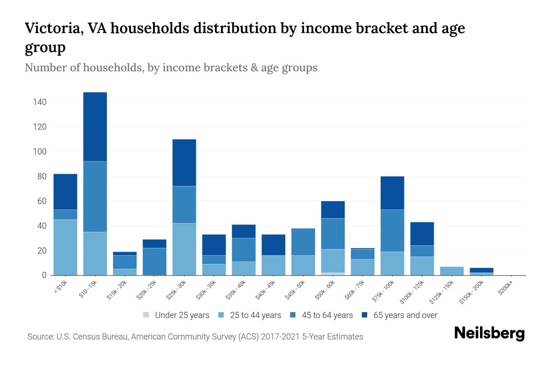 Victoria, VA Median Household Income By Age - 2024 Update | Neilsberg