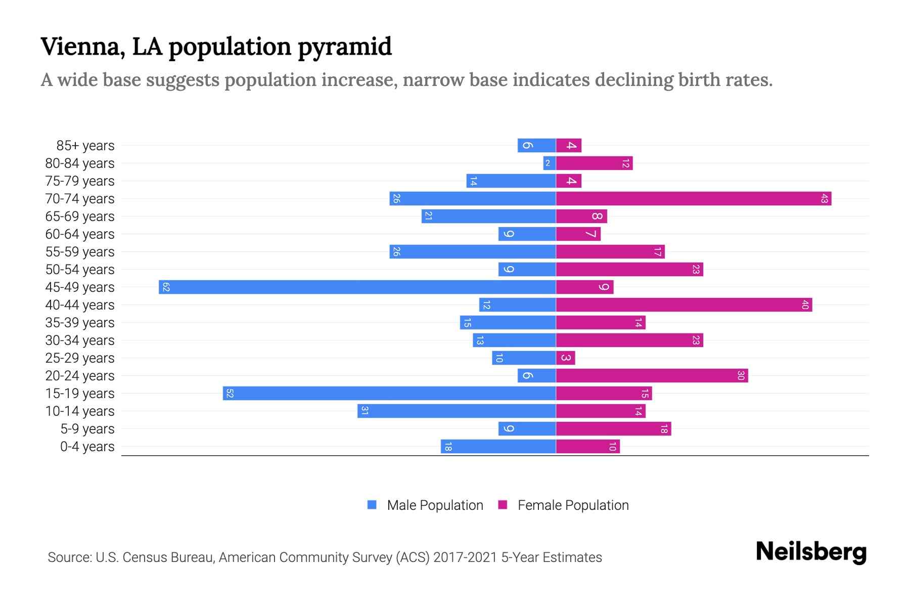 Vienna, LA Population by Age - 2023 Vienna, LA Age Demographics | Neilsberg