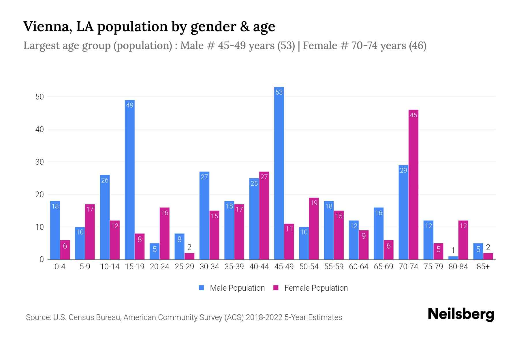 Vienna, LA Population by Gender - 2024 Update | Neilsberg