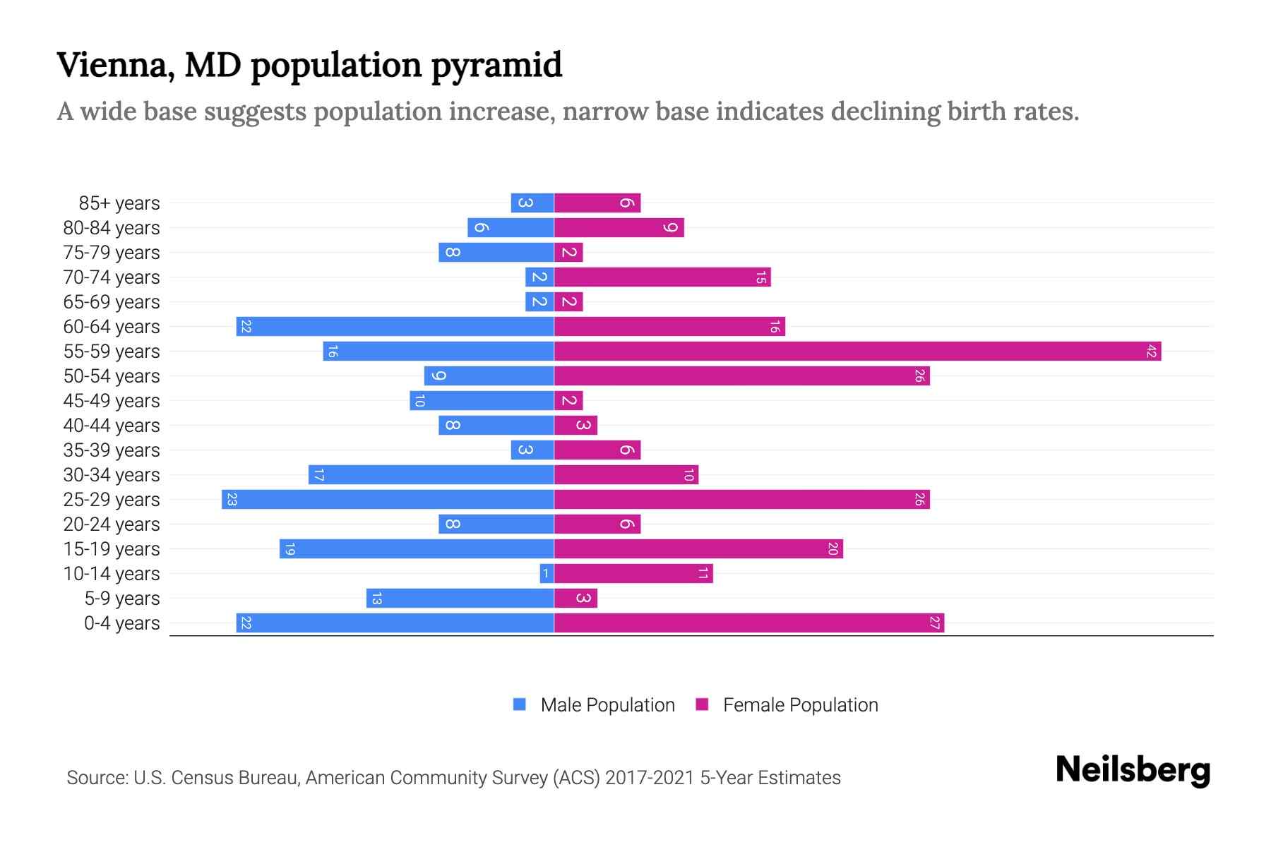 Vienna, MD Population by Age - 2023 Vienna, MD Age Demographics | Neilsberg