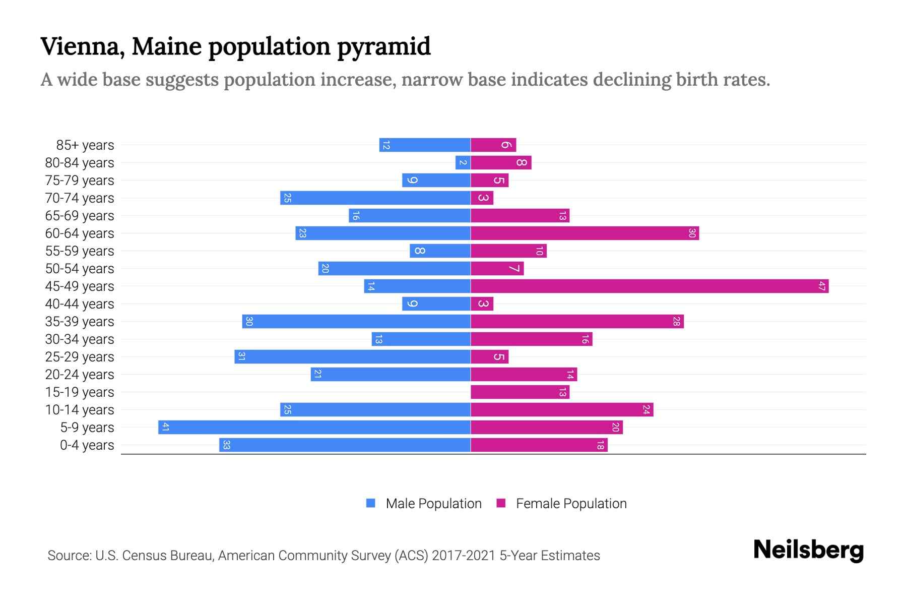 Vienna, Maine Population by Age - 2023 Vienna, Maine Age Demographics ...