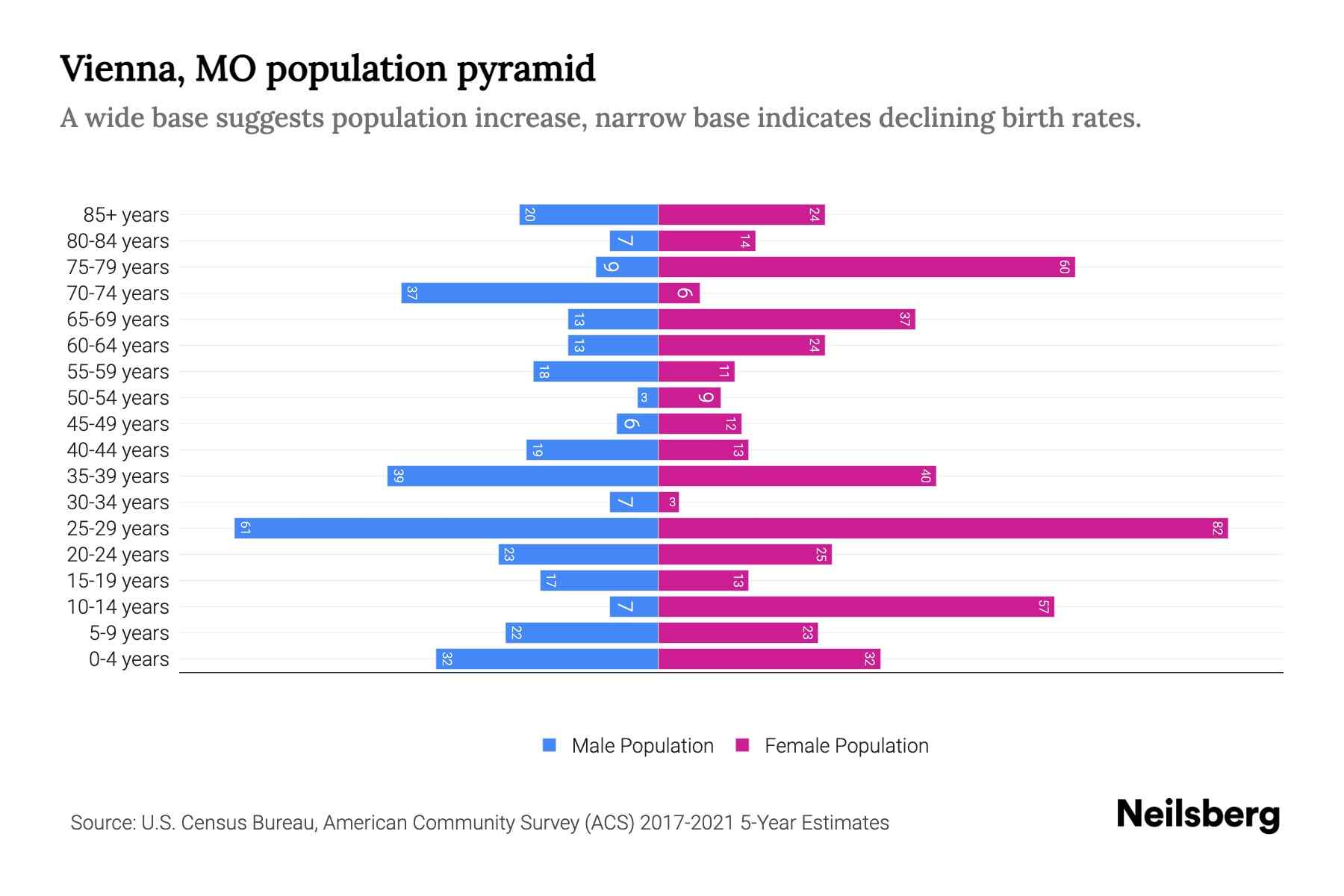 Vienna, MO Population by Age - 2023 Vienna, MO Age Demographics | Neilsberg