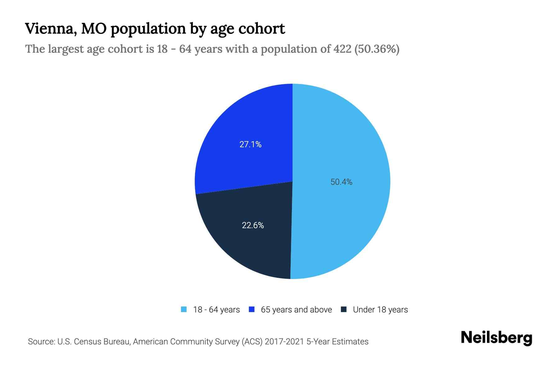 Vienna, MO Population by Age - 2023 Vienna, MO Age Demographics | Neilsberg